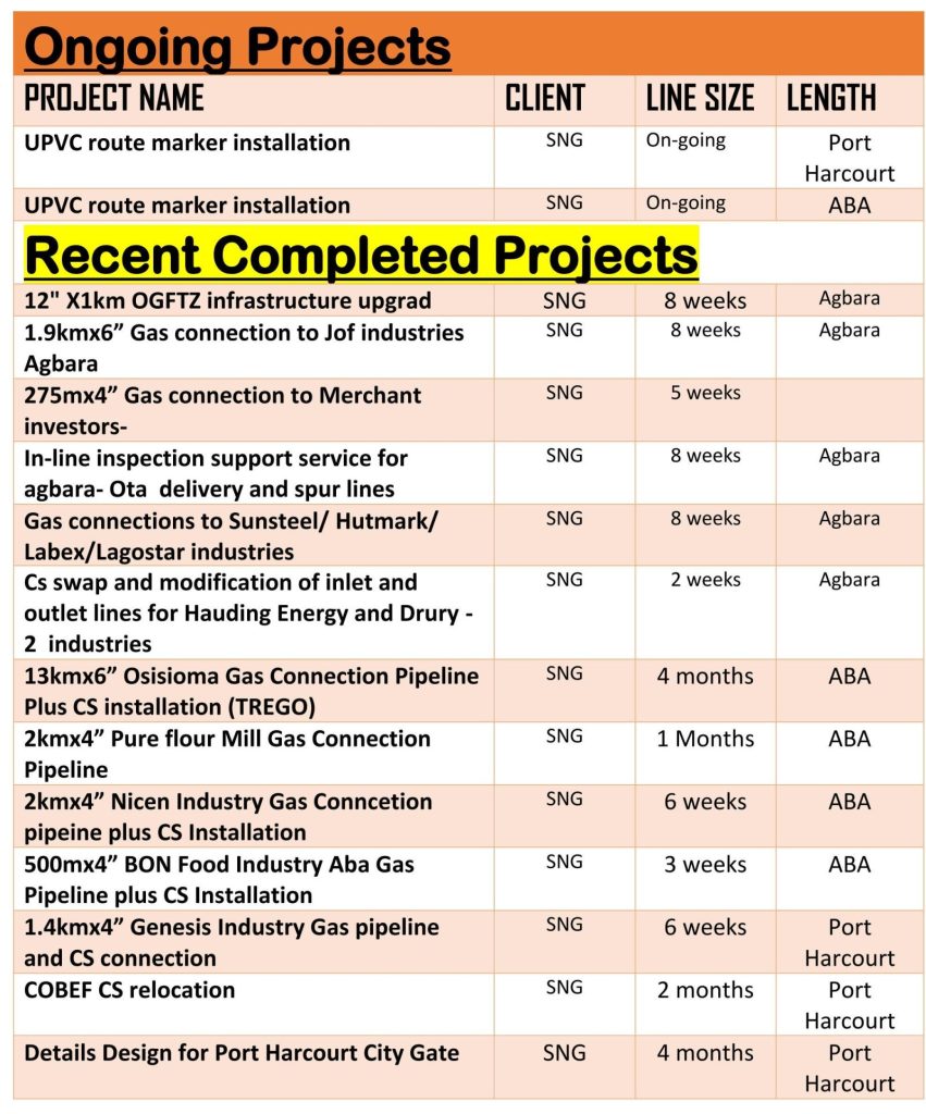 Ongoing Projects – Nibco